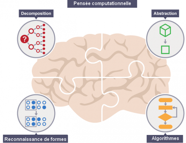 Les 4 principes pour bien coder - Science du numérique