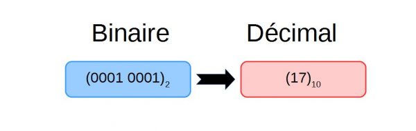 Comment convertir un nombre binaire en décimal en Python ? - Science du numérique
